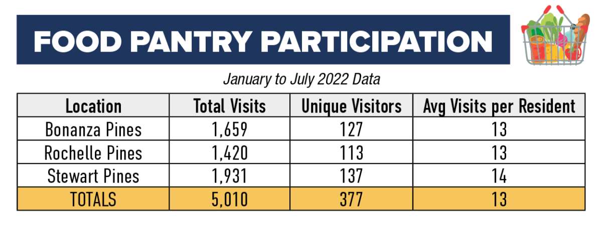 Addressing Food Insecurity with Senior Food Pantries - Nevada HAND